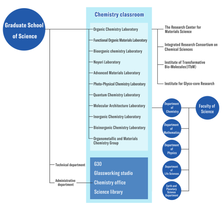 DEPARTMENT OF CHEMISTRY | Department of Chemistry, Graduate School of ...